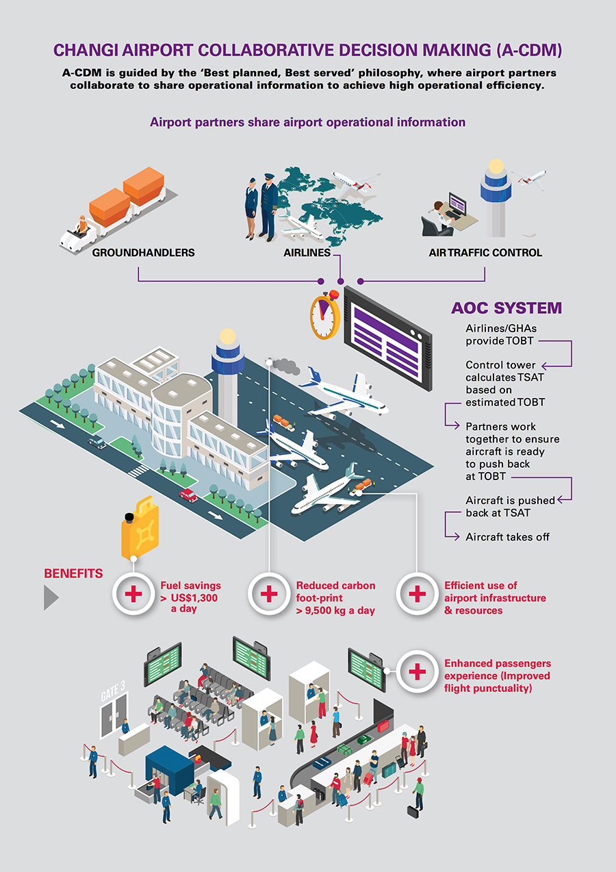 Changi A-CDM flight takes off | Changi Airport Group